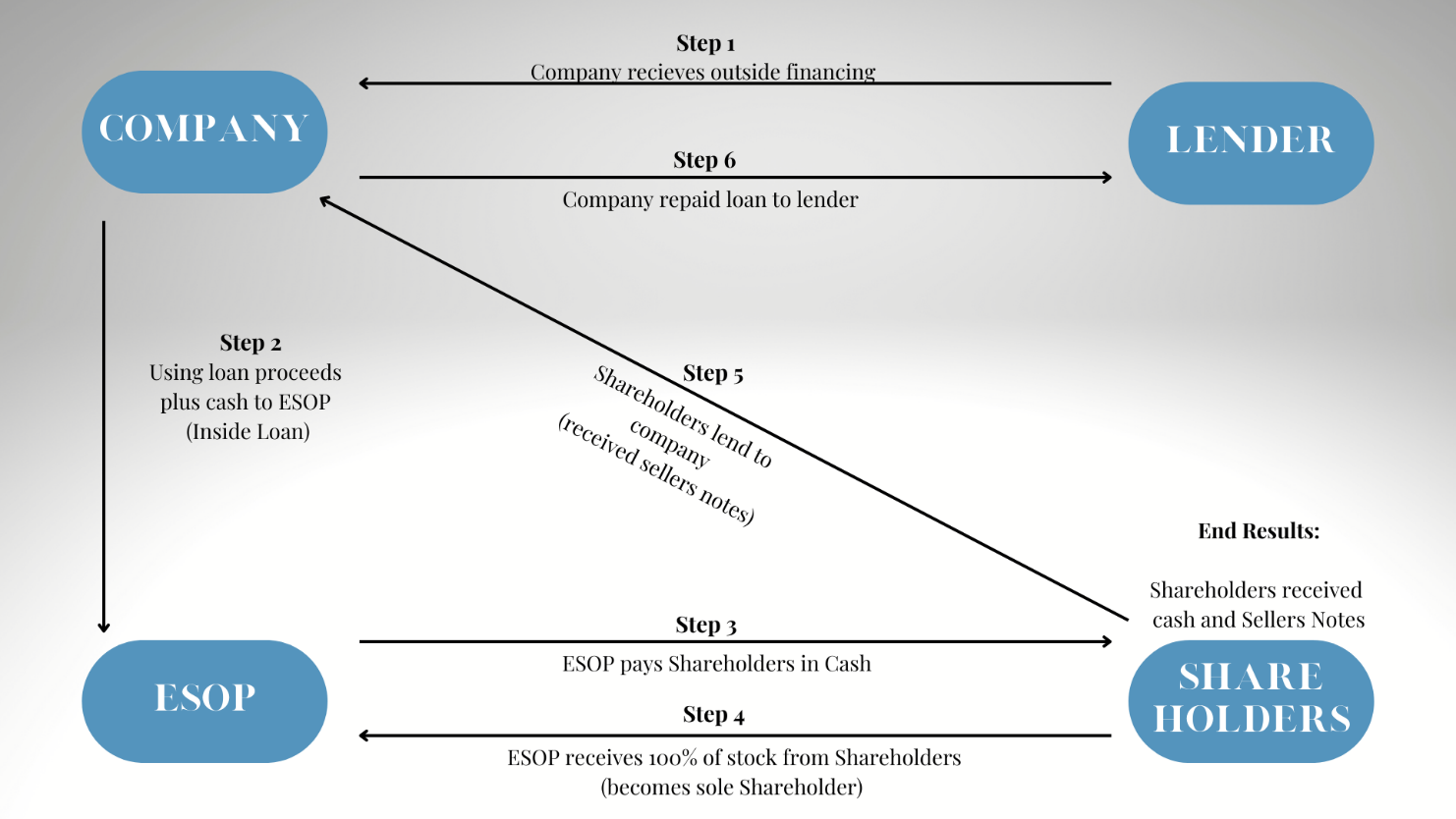 An Introduction to ESOPs for Construction Companies – CSBA